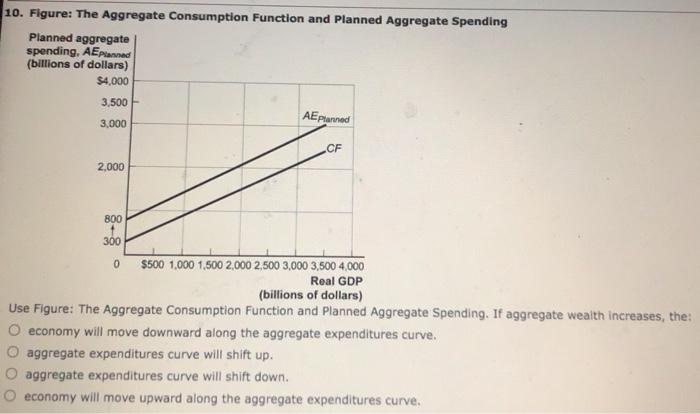 Solved 10. Figure: The Aggregate Consumption Function and | Chegg.com