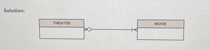 Solved SECTION II. Relationship modeling Problem (3) Draw an | Chegg.com