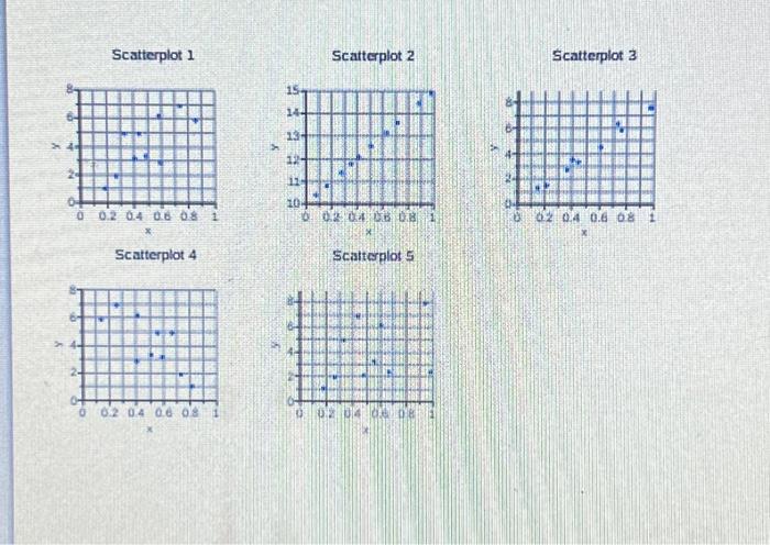 Solved Scatterplot 3Match these values of r with the | Chegg.com