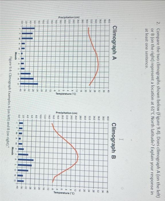 Solved 2. Compare the two climographs shown below (Figure | Chegg.com