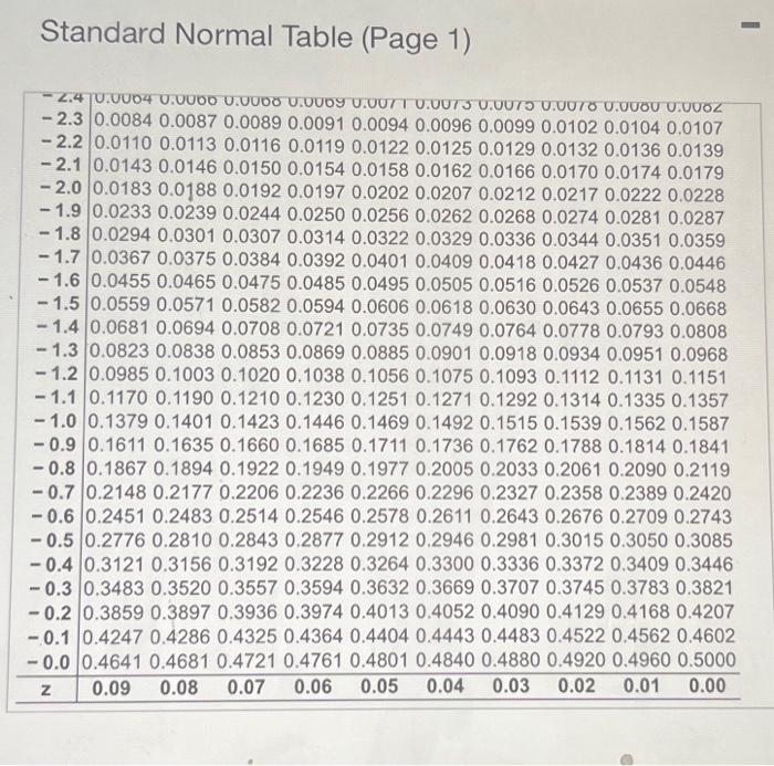Solved Use the standard normal table to find the z-score | Chegg.com