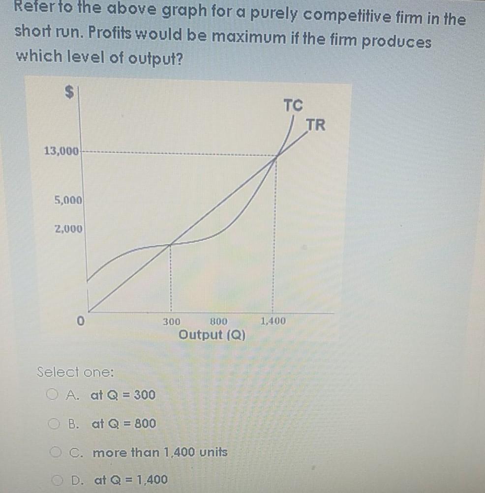 Solved Refer to the above graph for a purely competitive | Chegg.com