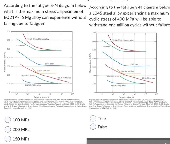 Draw A Designer's Fatigue Diagram By Hand Fatigue Limit Diag