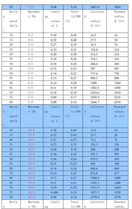 Solved \begin{tabular}{|c|c|c|c|c|c|c|} \hline & 80 & 6.0 & | Chegg.com