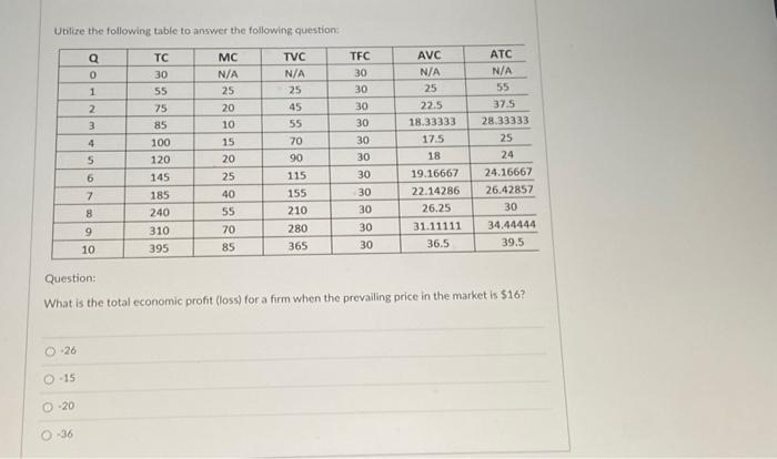 Solved Utilize the following tabie to answer the following | Chegg.com
