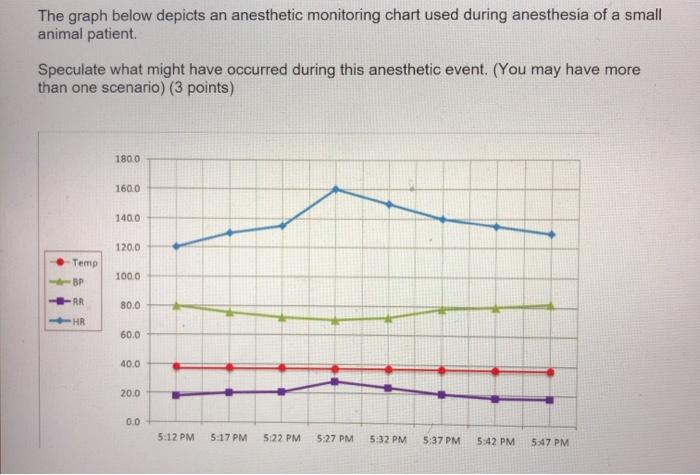 Solved The graph below depicts an anesthetic monitoring | Chegg.com