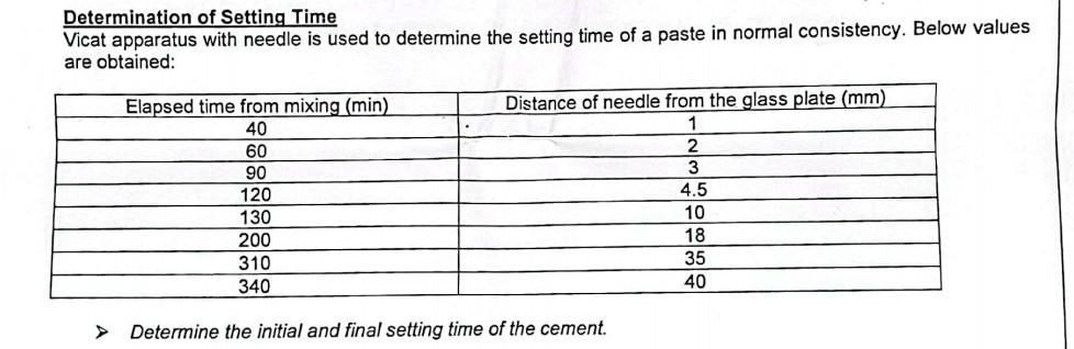 Solved Determination of Setting Time Vicat apparatus with | Chegg.com