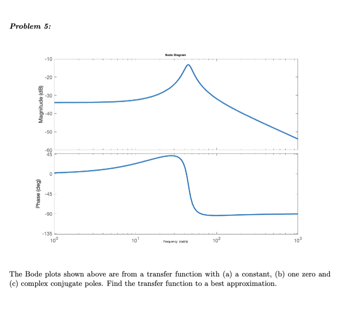 Solved Problem 5:The Bode plots shown above are from a | Chegg.com