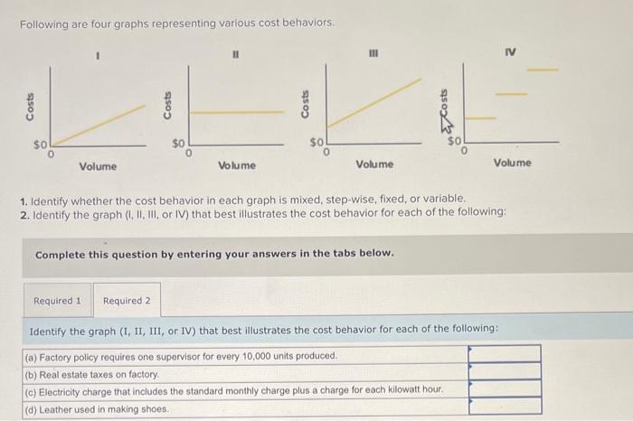 Solved Following are four graphs representing various cost | Chegg.com
