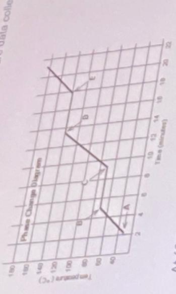 Solved The graph below was drawn from temperature data | Chegg.com
