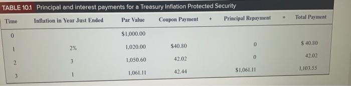 Solved TABLE 10.1 Principal and interest payments for a | Chegg.com