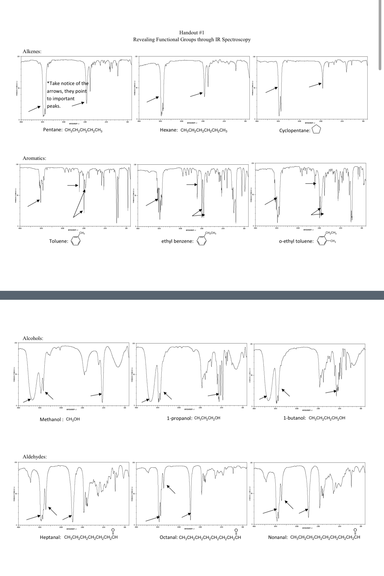 Handout #1Revealing Functional Groups through IR | Chegg.com