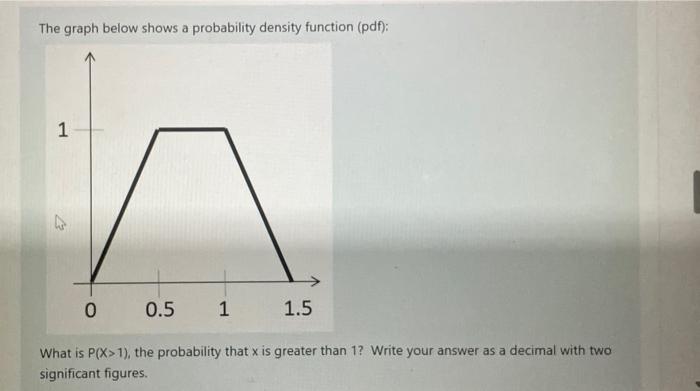 Solved The graph below shows a probability density function | Chegg.com