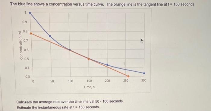 Solved Calculate the average rate over the time interval 50 | Chegg.com