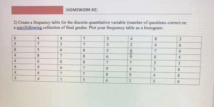Solved [HOMEWORK #2) 2) Create a frequency table for the | Chegg.com
