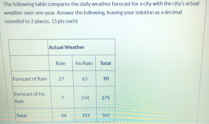 Solved The following table compares the daily weather | Chegg.com