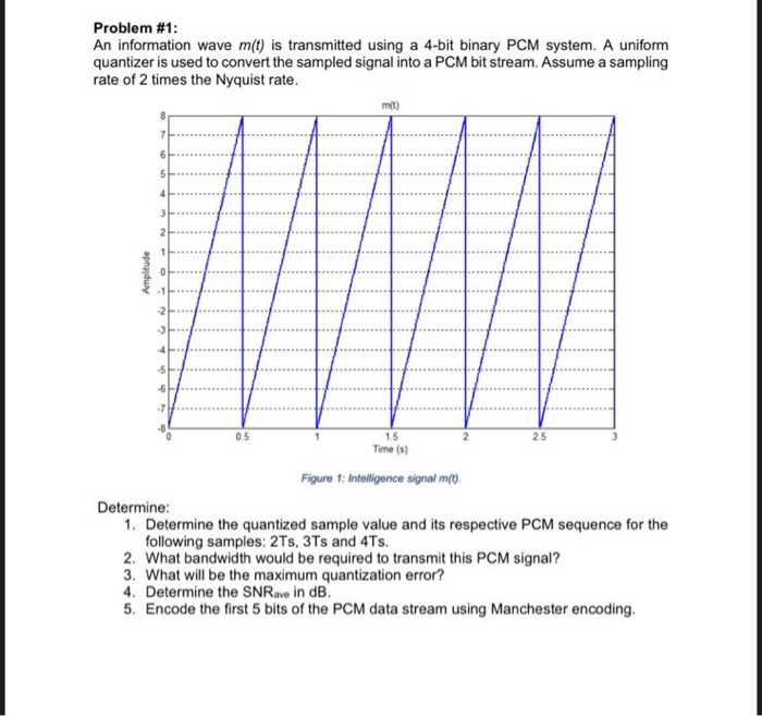 Problem #1: An information wave m(t) is transmitted | Chegg.com