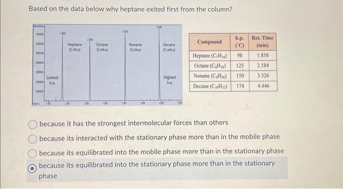 Solved Based on the data below why heptane exited first from | Chegg.com