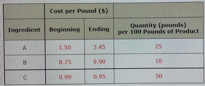 Solved Cost per Pound ($) Ingredient Beginning Ending | Chegg.com