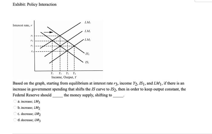 Solved Exhibit: Policy Interaction LM Interest rate, LM LM | Chegg.com