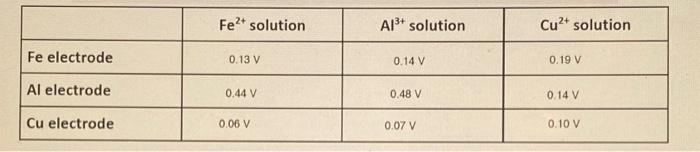 \begin{tabular}{|l|c|c|c|} \hline & Fe2+ solution & | Chegg.com