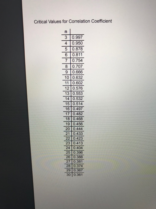 Solved For the accompanying data set. (a) draw a scatter | Chegg.com