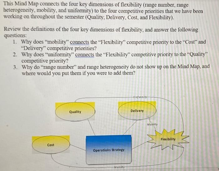 Solved This Mind Map connects the four key dimensions of | Chegg.com
