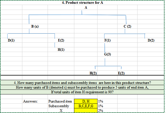 Solved Product structure for AHow many purchased items and | Chegg.com