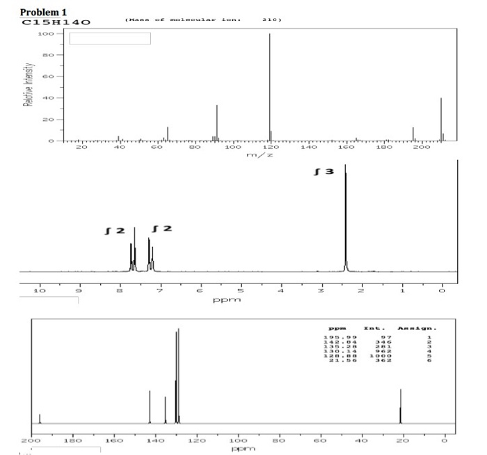 Solved CE molecular ion. Problem 1 C15H140 100 210) Relative | Chegg.com