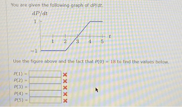 Solved You are given the following graph of dP/dt. dP/dt 1 - | Chegg.com