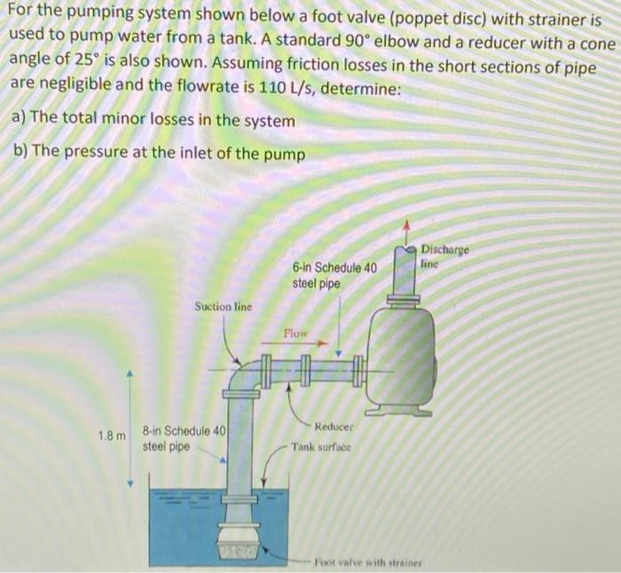 Solved For the pumping system shown below a foot valve | Chegg.com