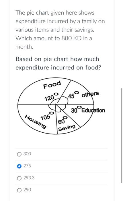 Solved The pie chart given here shows expenditure incurred | Chegg.com
