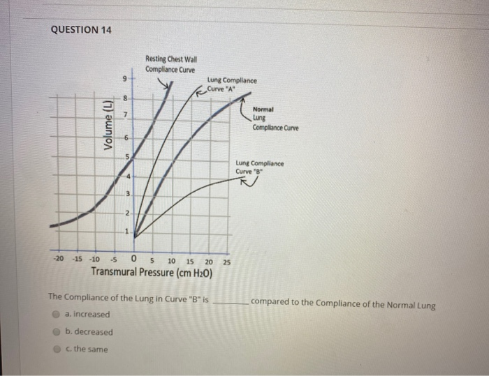Solved QUESTION 14 Resting Chest Wall Compliance Curve Lung | Chegg.com