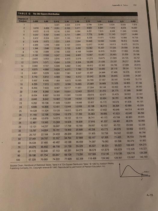 Solved solve according to the chi square distribution or the | Chegg.com