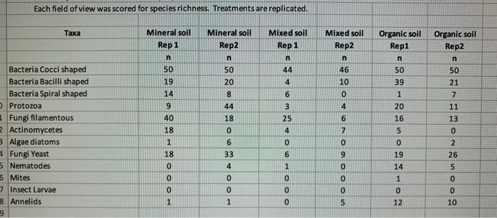Solved how do I calculate sorensons coeffocoent of sample | Chegg.com