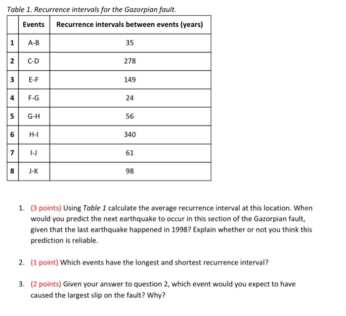 Solved Table 1. Recurrence intervals for the Gazorpian | Chegg.com