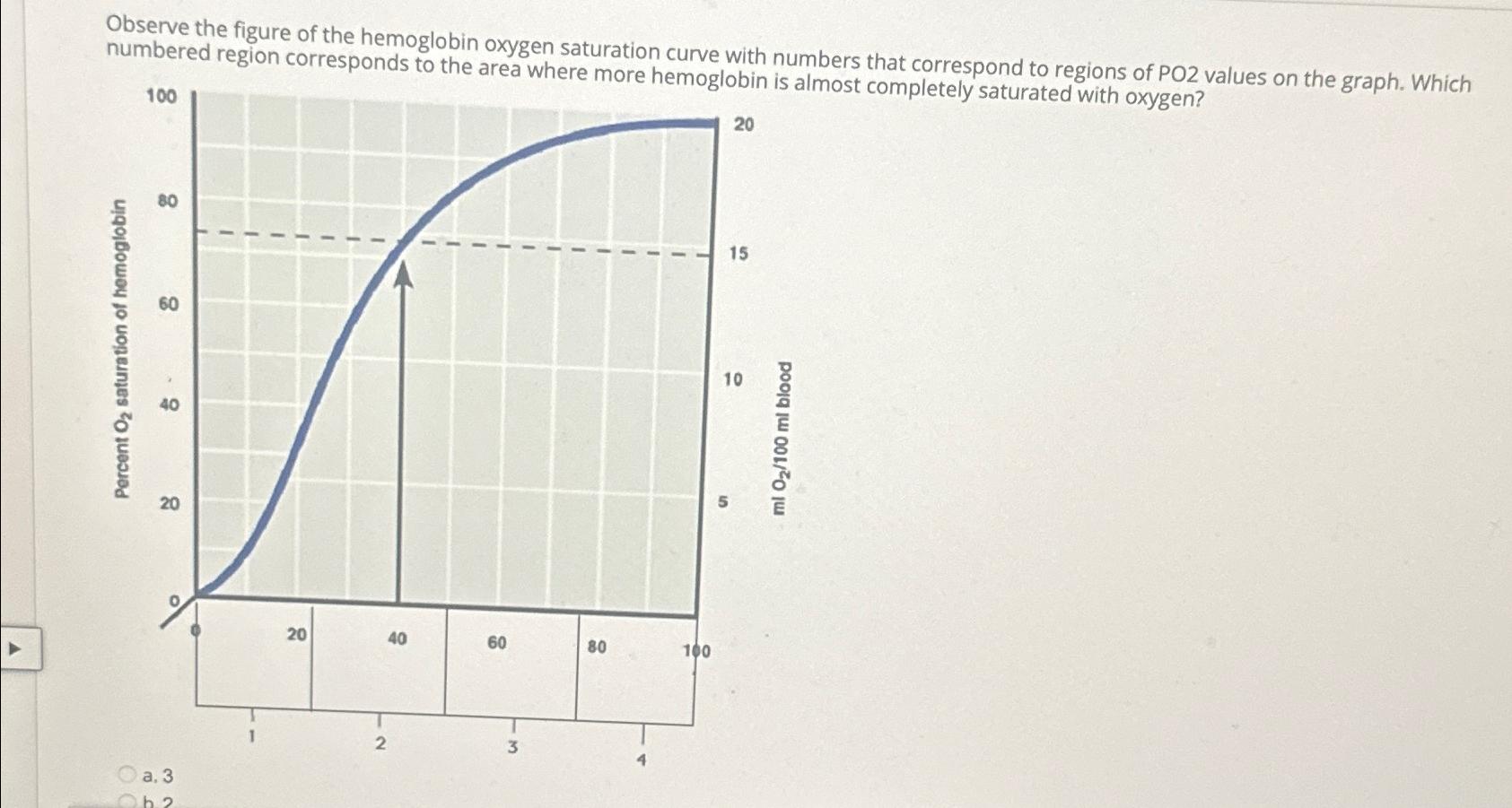 Solved Observe the figure of the hemoglobin oxygen | Chegg.com