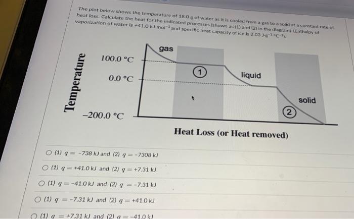 Solved The plot below shows the temperature of 18.0 g of | Chegg.com