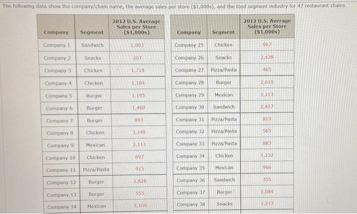 [Solved]: The following data show the company/chain name,