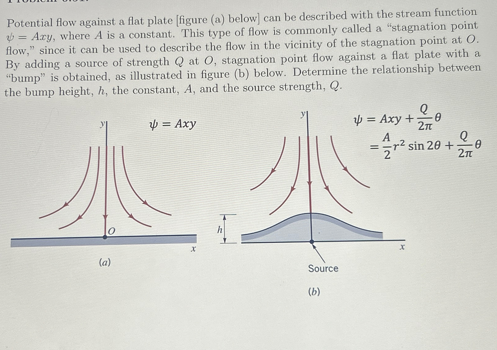 Solved Potential flow against a flat plate [figure (a) | Chegg.com