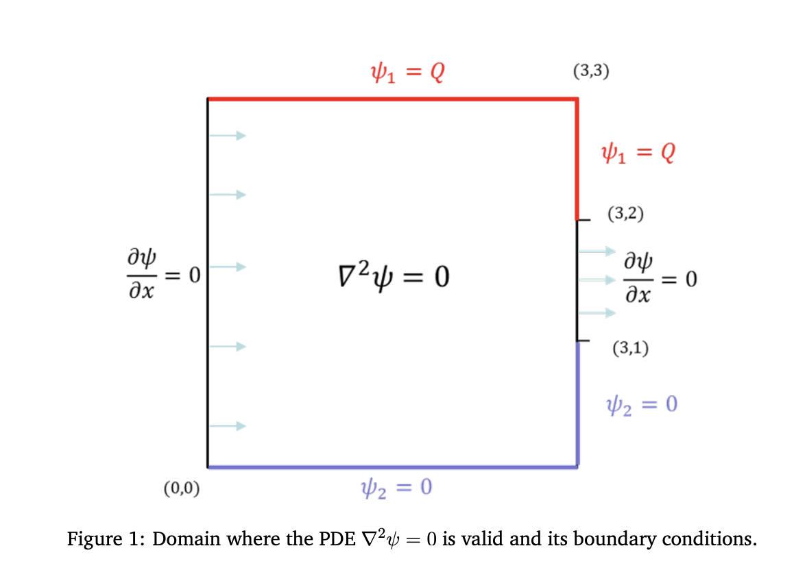 Solved Figure 1: Domain where the PDE grad2ψ=0 ﻿is valid and | Chegg.com