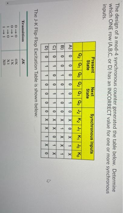 Solved The design of a mod-4 synchronous counter generated | Chegg.com