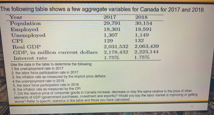 Solved The following table shows a few aggregate variables | Chegg.com