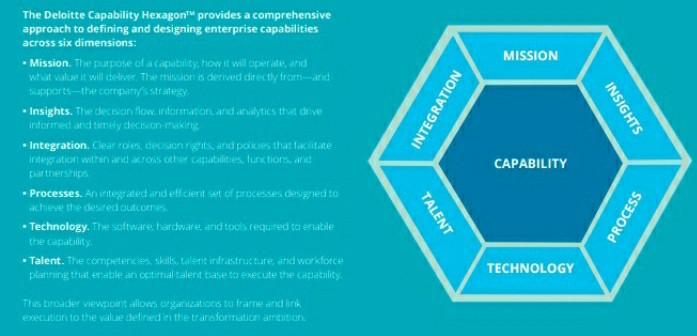 Solved Consider the following “Deloitte Capability Hexagon” | Chegg.com