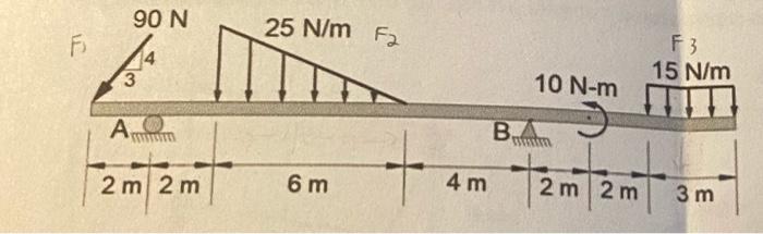 Solved Compute all reaction forces on the simple beam. Draw | Chegg.com