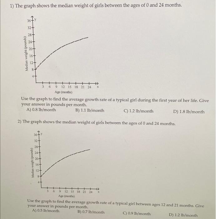Solved 1) The graph shows the median weight of girls between | Chegg.com