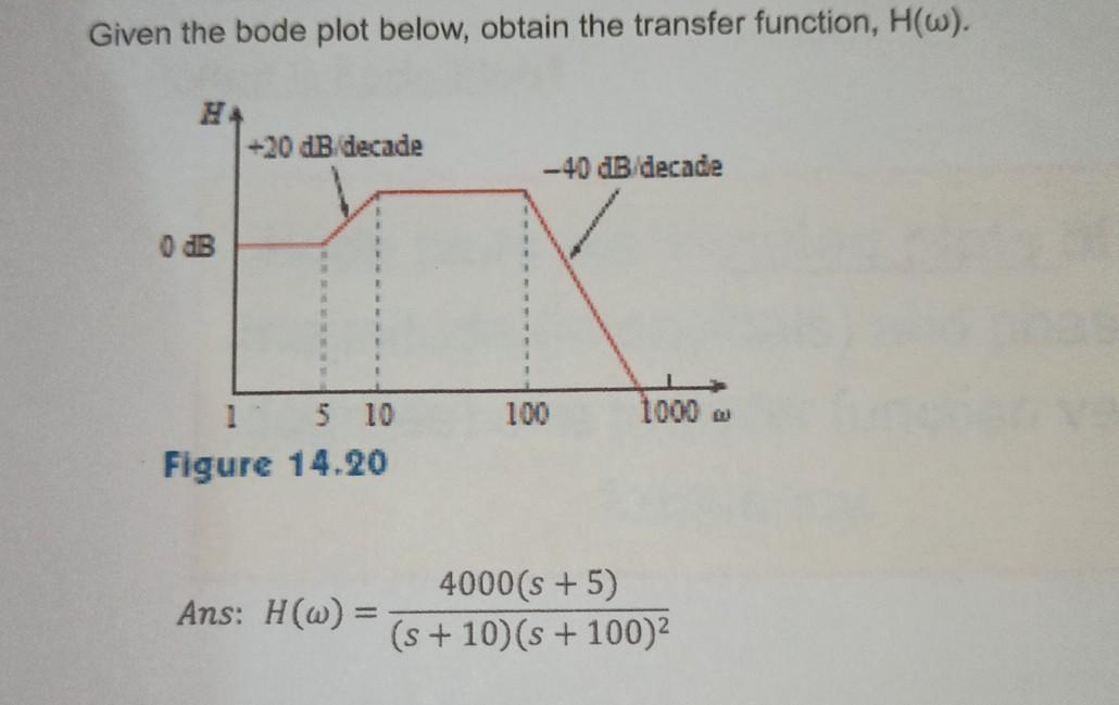 Solved Given the bode plot below, obtain the transfer | Chegg.com
