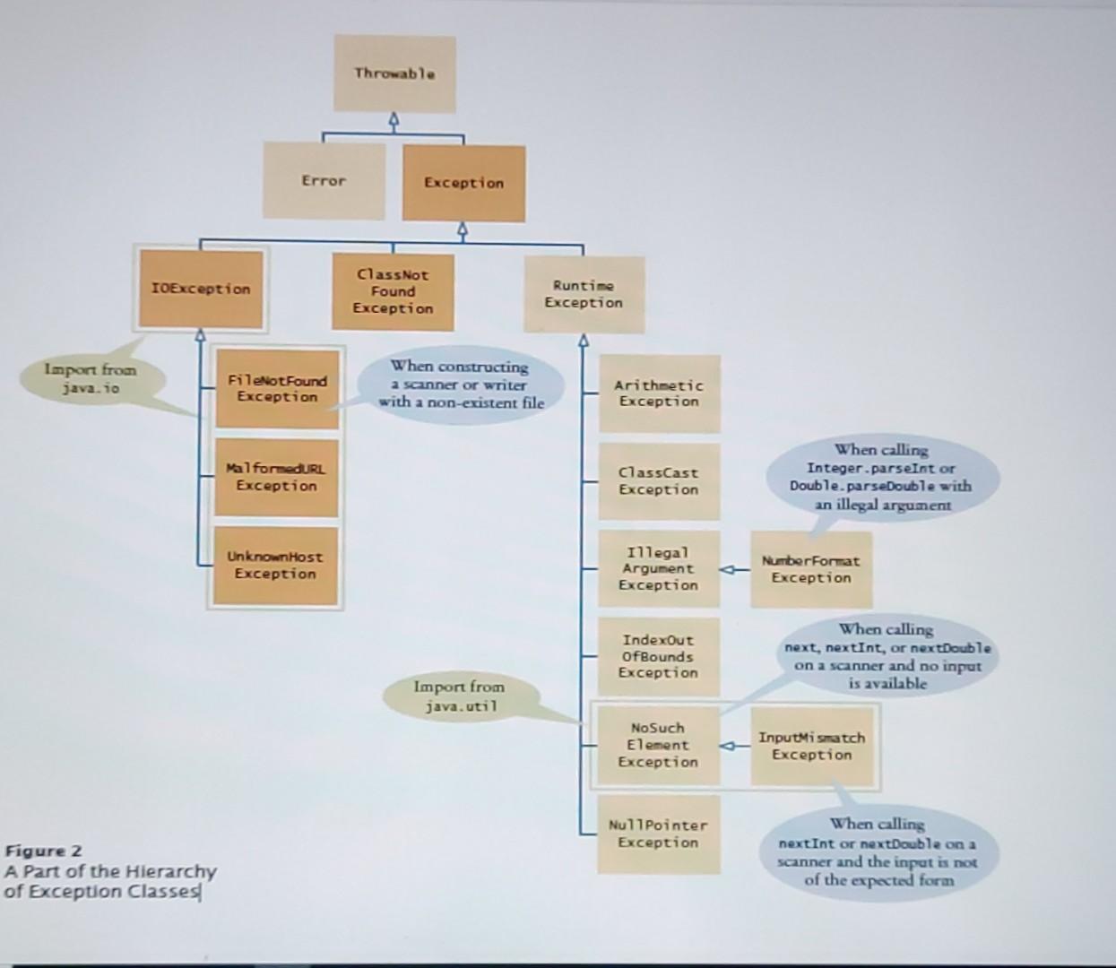 Solved Exception handling is an important aspect of | Chegg.com
