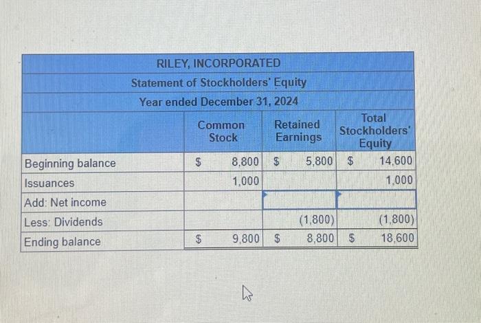 Solved Below are incomplete financial statements for Riley. | Chegg.com Solved Below are incomplete financial statements for Riley. | Chegg.com