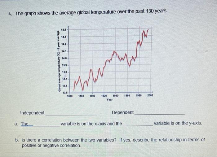 Solved 4. The graph shows the average global temperature | Chegg.com